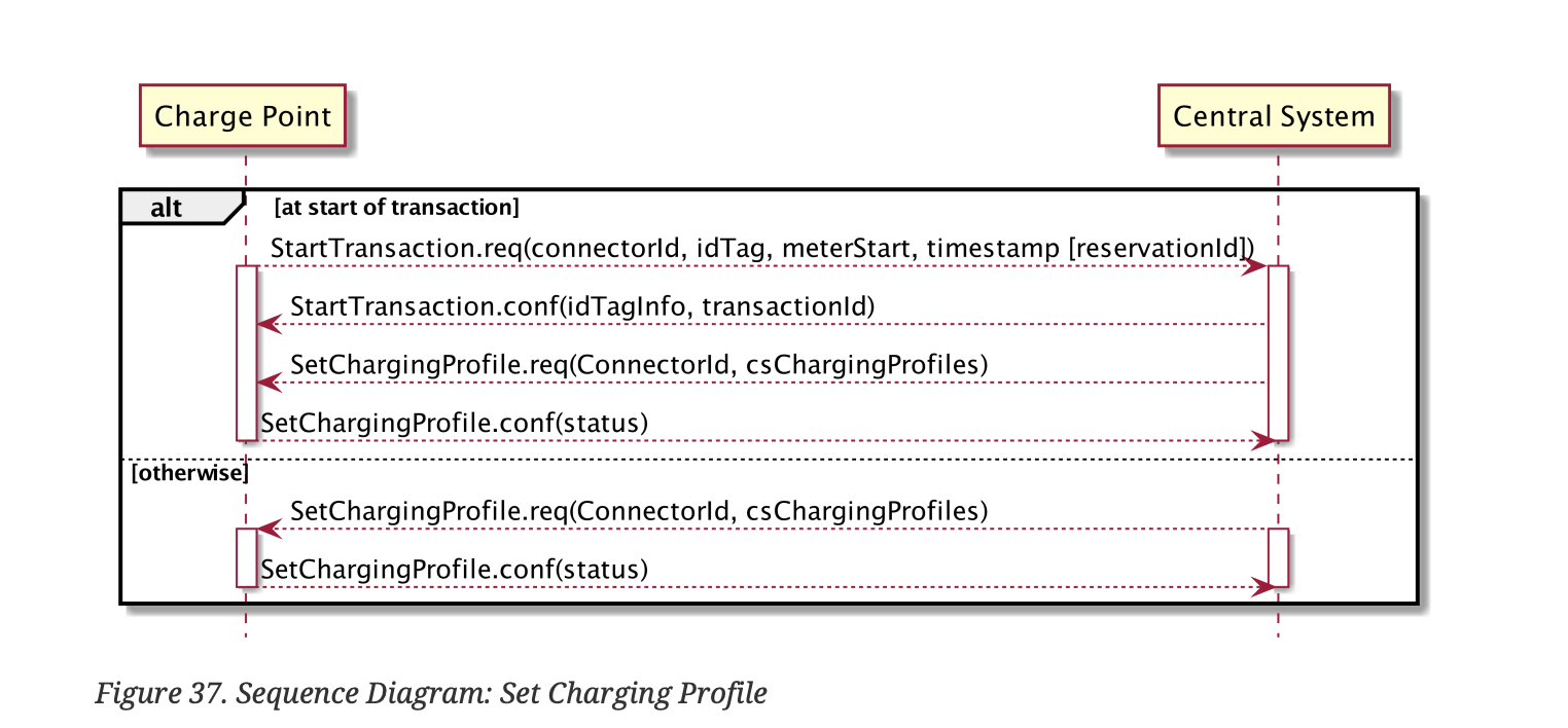 How to use smart charging with OCPP 1.6J